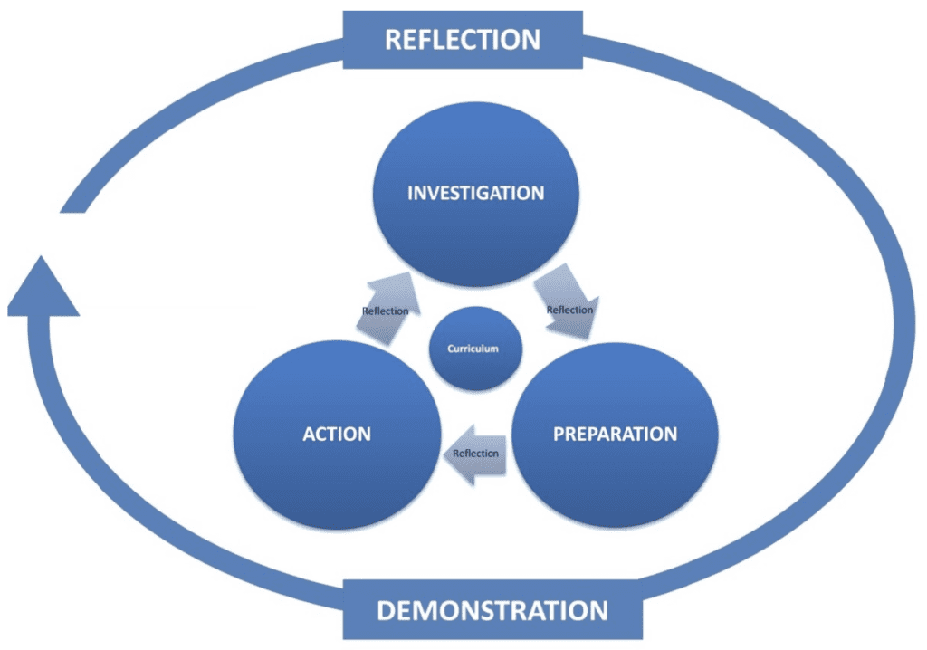 Launch: The IBDP CAS Program - Osaka YMCA International School